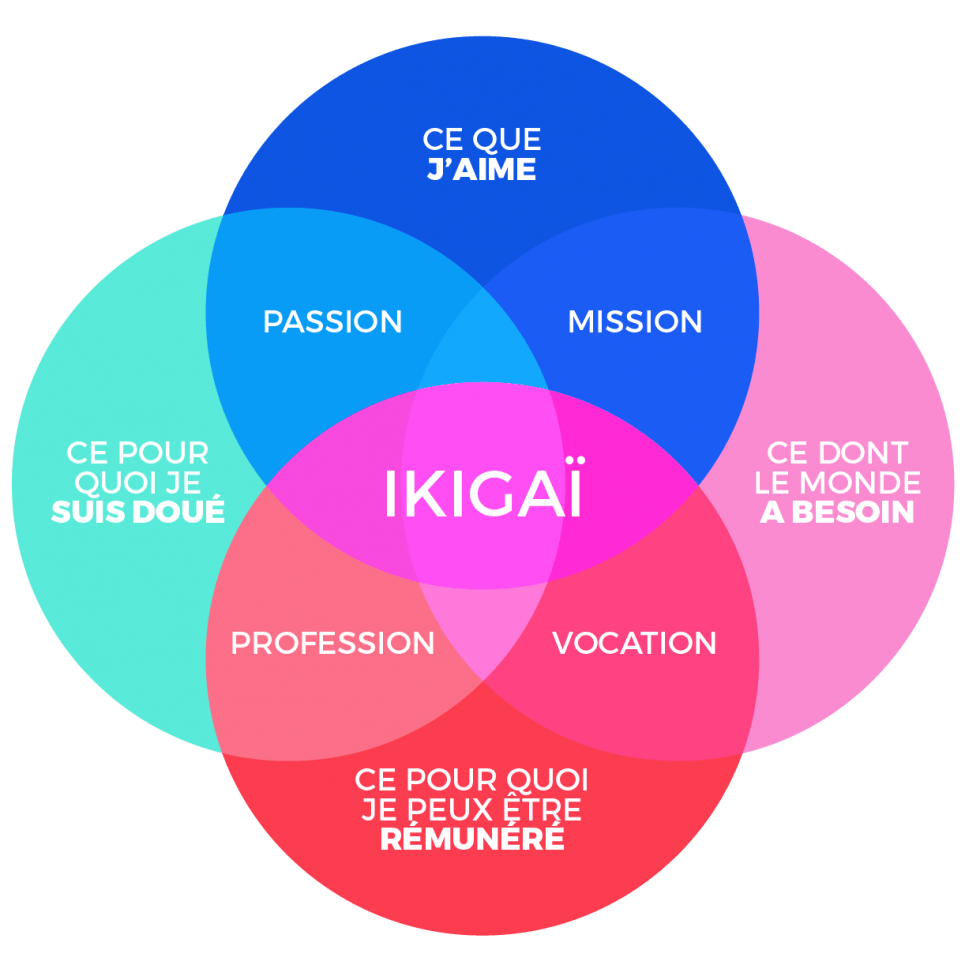 Comment l'ikigaï peut t'aider dans ta vie et dans ton business ...